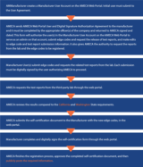AMECA Edge Code Process | AMECA | Automotive Manufacturers Equipment ...
